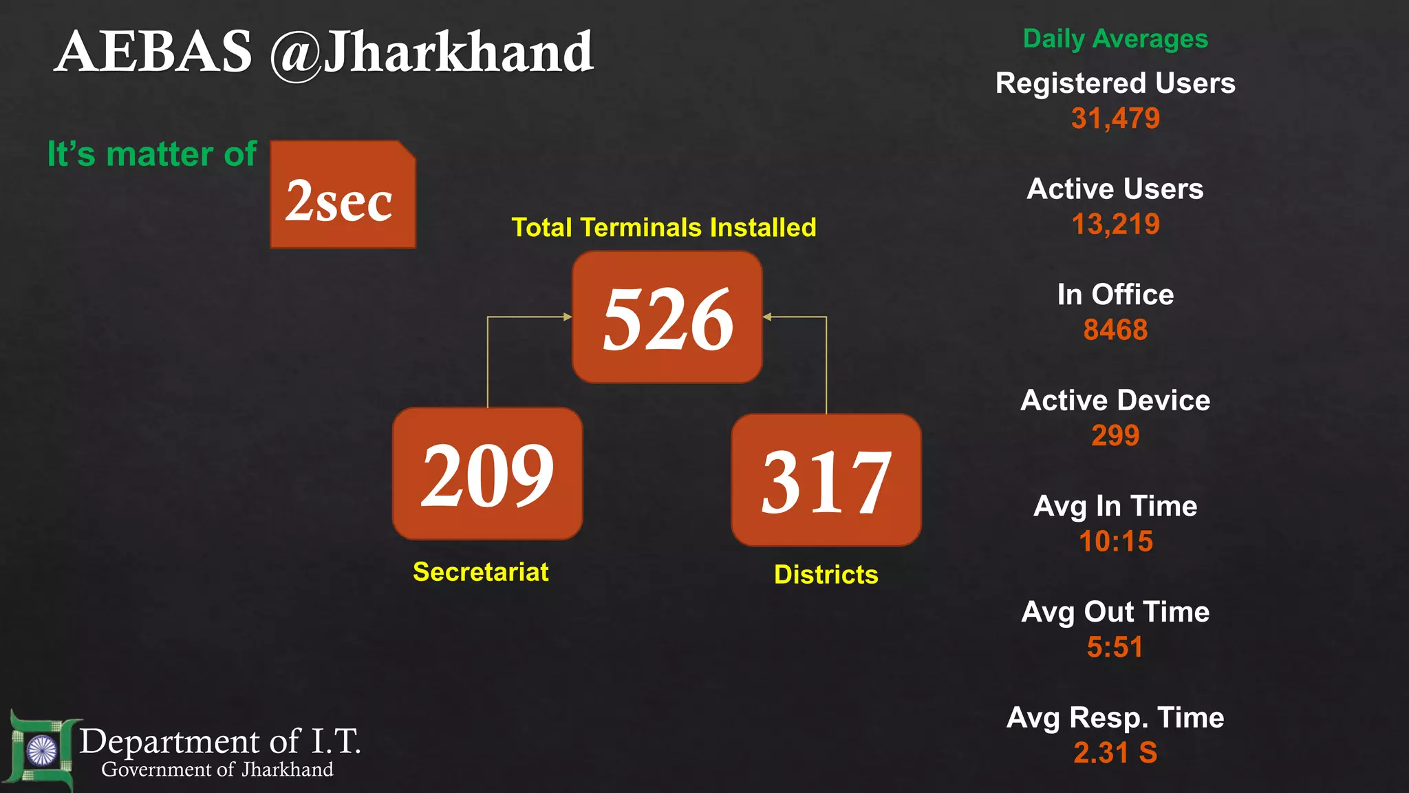 Aebas – attendance system govt of jharkhand | PDF
