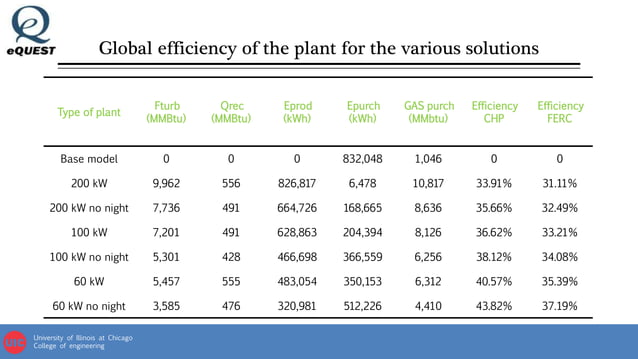 Simulation of a small scale cogeneration system using a microturbine | PPT