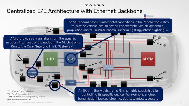 Signal-Oriented ECUs in a Centralized Service-Oriented Architecture ...