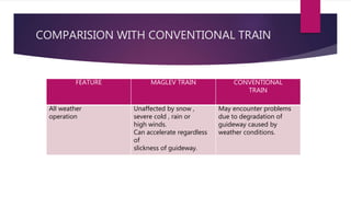 Maglev Train | PPTX