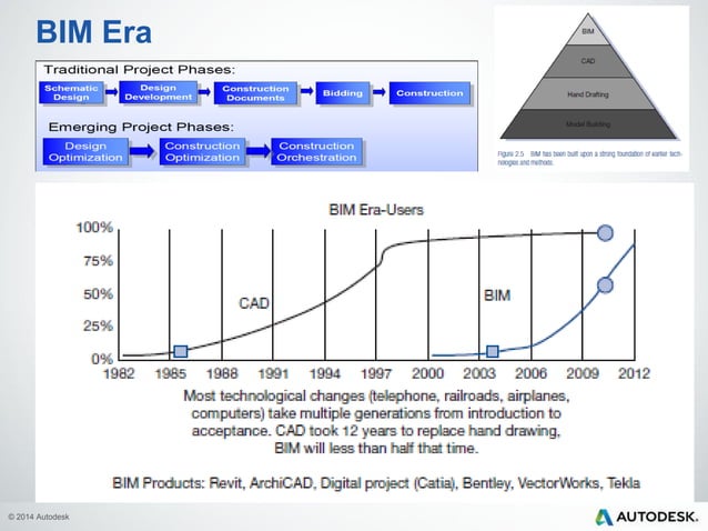 BIM Process & BIM Pilot Project | PDF