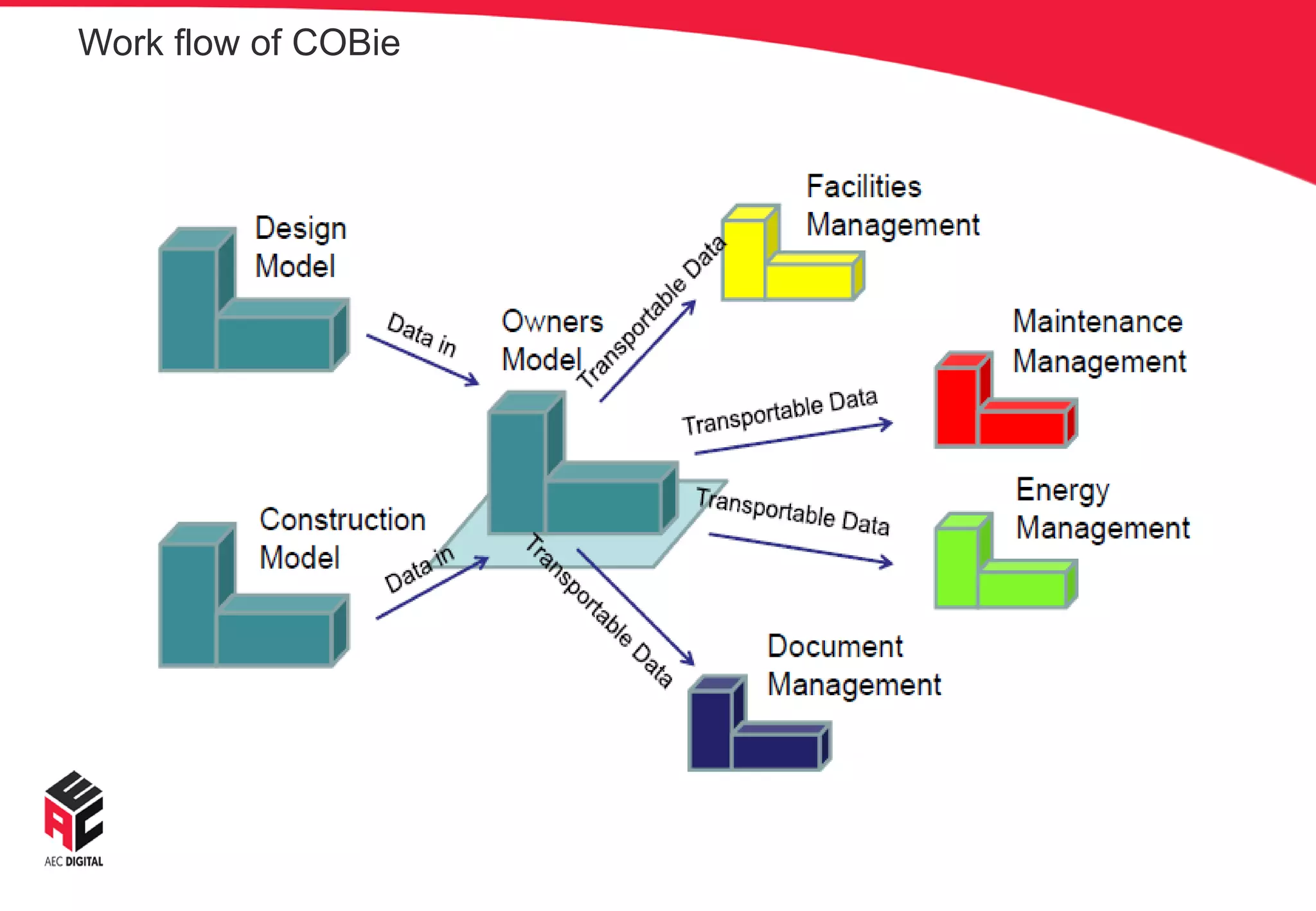 Aec digital solutions portfolio(COBie/Level 2 BIM) | PPTX