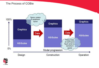 Aec digital solutions portfolio(COBie/Level 2 BIM) | PPTX