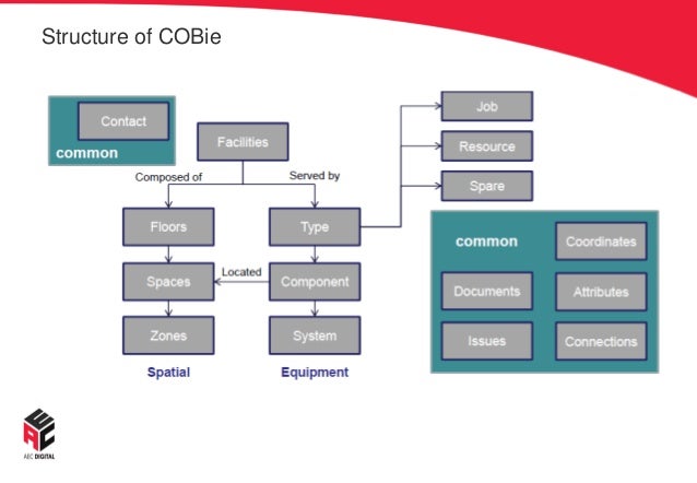 Aec digital solutions portfolio(COBie/Level 2 BIM)
