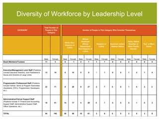 Casey Foundation Workforce Composition | PPTX