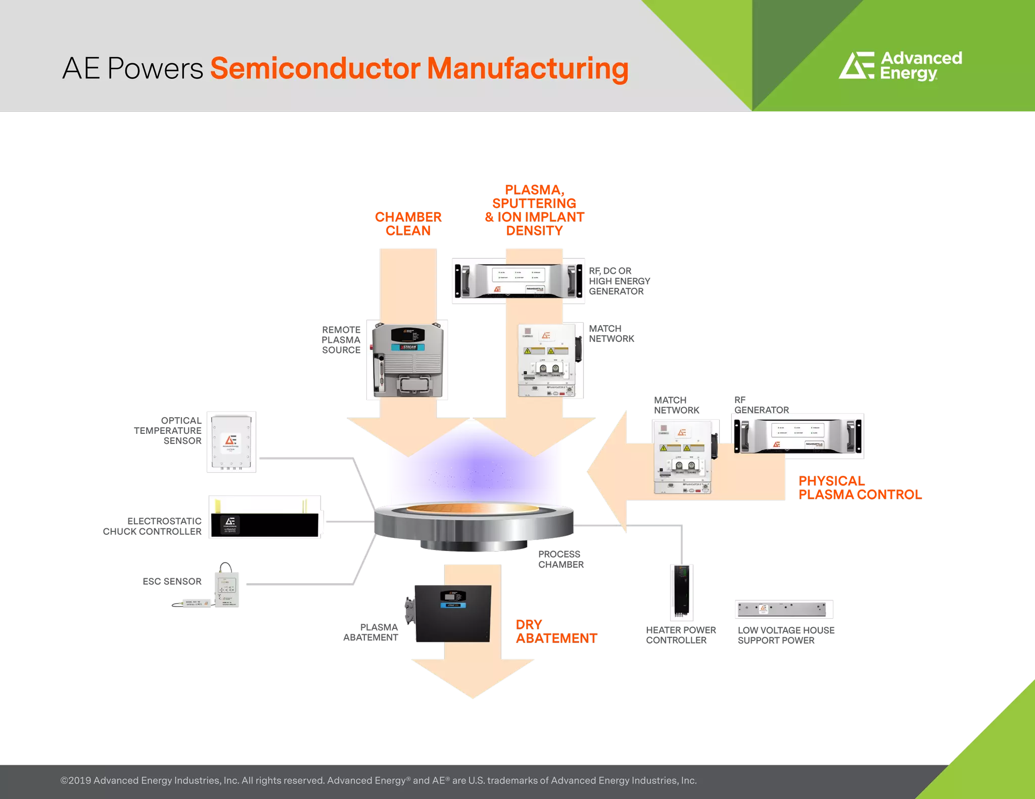 Advanced Energy Powers Semiconductor Manufacturing | PDF