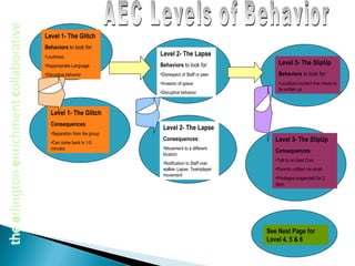 Aec levels of behavior | PPT