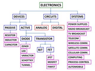 Analog Electronic Circuits - Module 2.1 | PPT