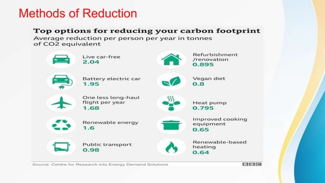 Carbon footprint (History, Scope in carbon footprint,calculation and ...
