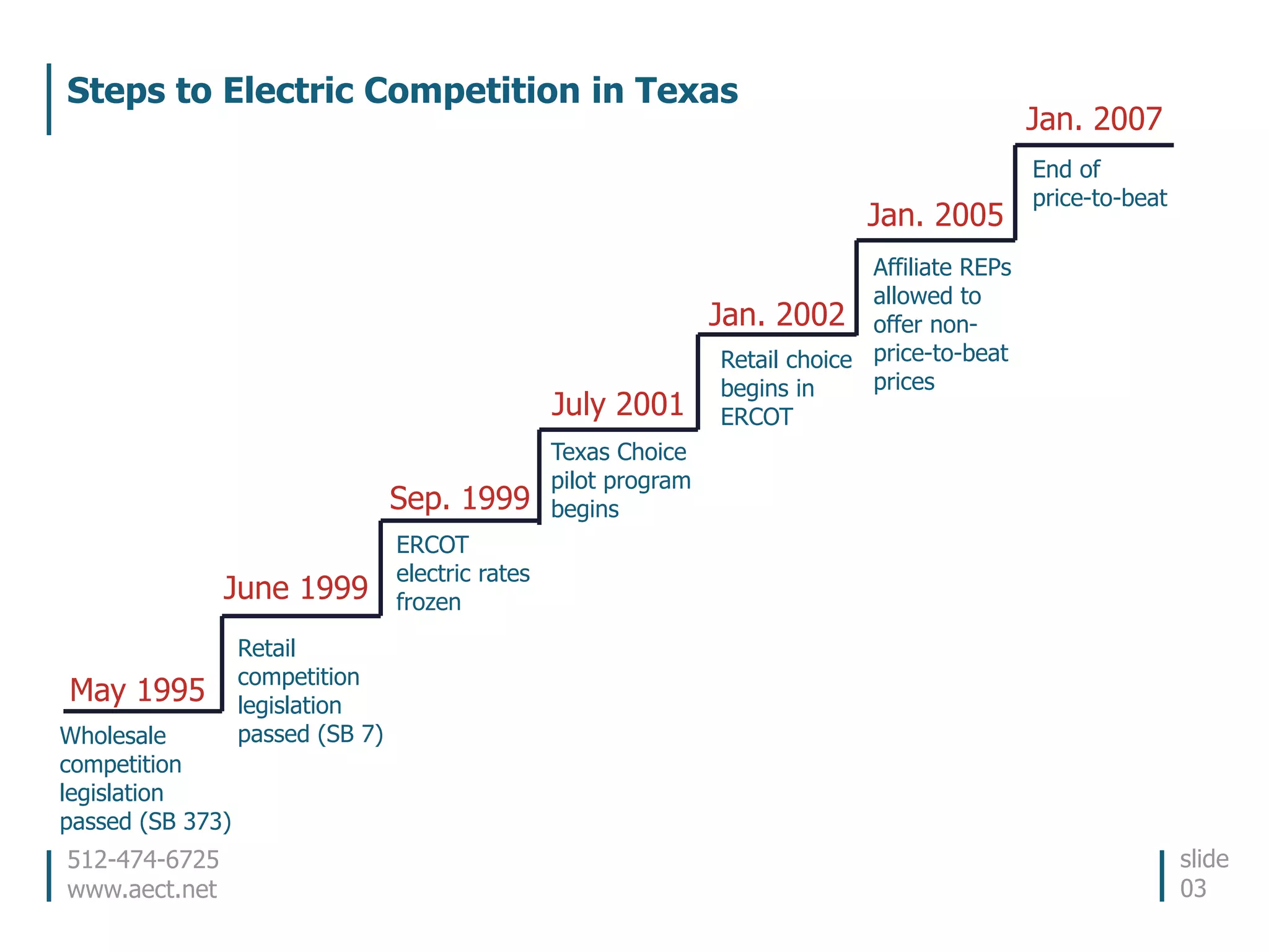 The Retail Electric Market in ERCOT | PDF