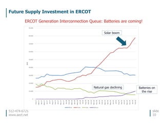 The Wholesale Electric Market in ERCOT | PDF