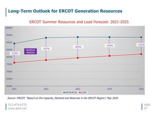 The Wholesale Electric Market in ERCOT | PDF