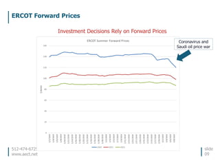 The Wholesale Electric Market in ERCOT | PDF