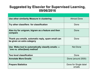 automatic email classification for cluster | PPT