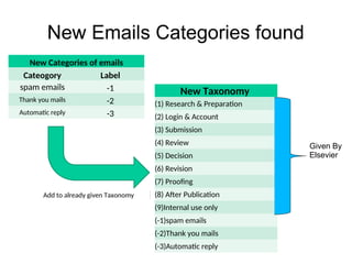 automatic email classification for cluster | PPT