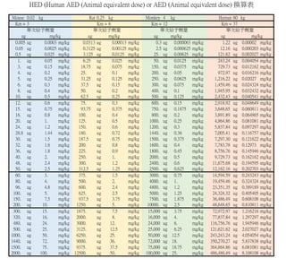 AED-HED 劑量換算表.pdf