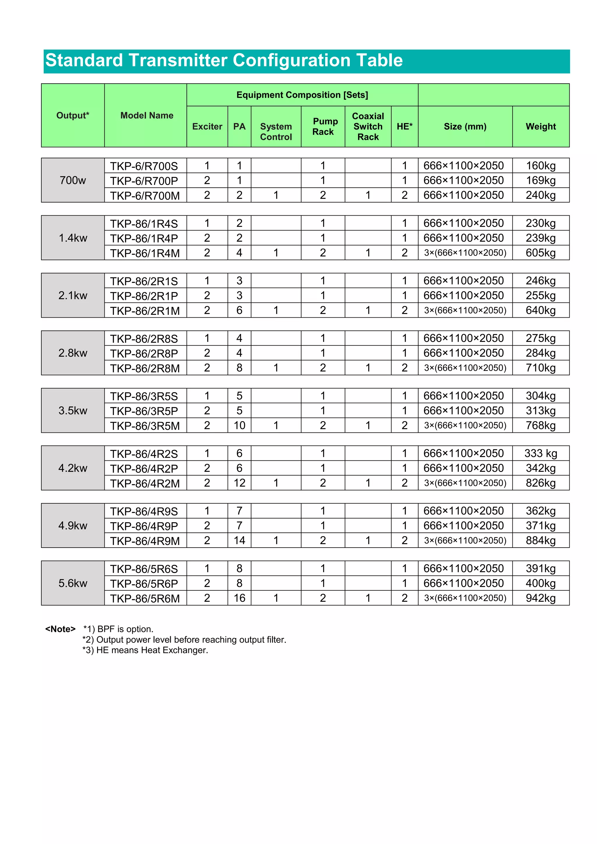 DTV HIgh Power Transmitter | PDF