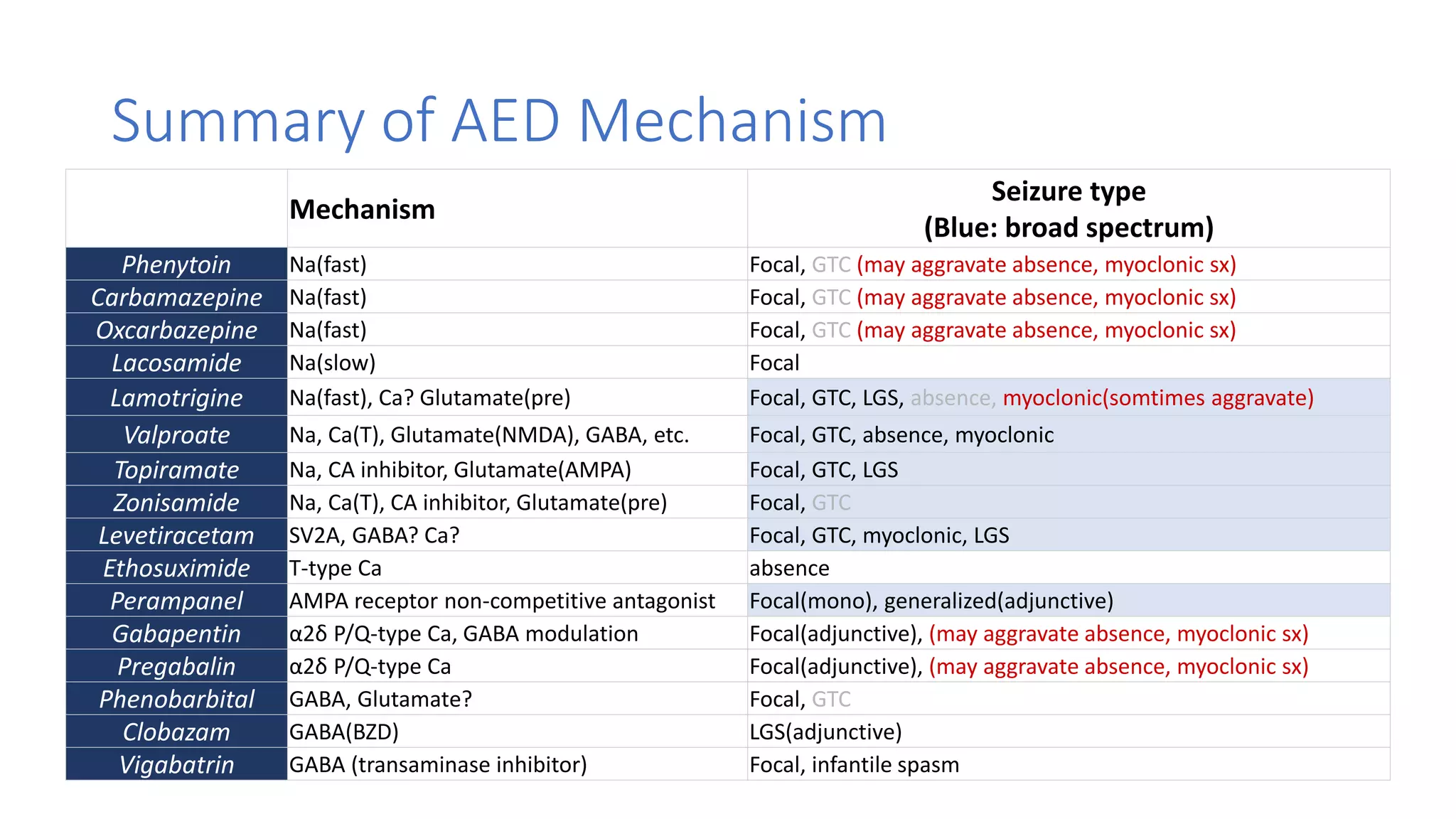 Antiepileptic drug classification and mechanism | PDF
