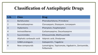 Anti epileptic drugs | PPTX