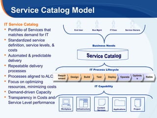 ITIM Service Catalog External Presentation | PPTX