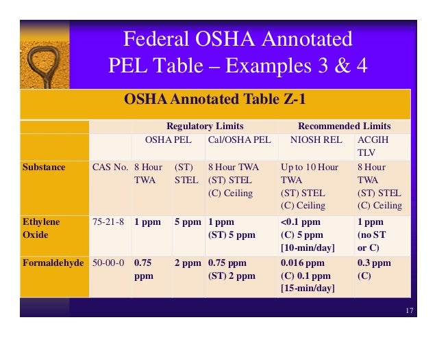 Which Chemical Exposure Limits should I use now