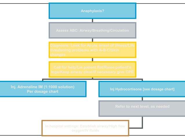 AEFI in Immunization | PPTX | First Aid | Injuries