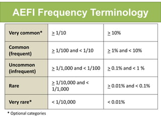 Adverse Events Following Immunization (AEFIs) | PPTX