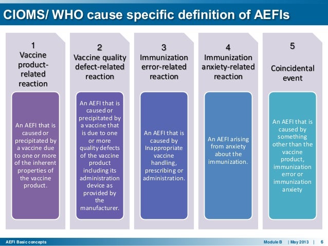 Adverse Events Following Immunization (AEFIs)