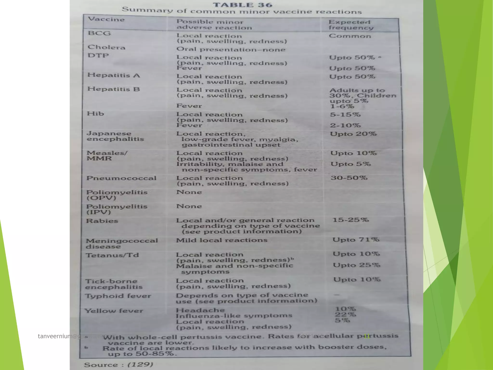 AEFI : Hazards of Immunisation | PDF