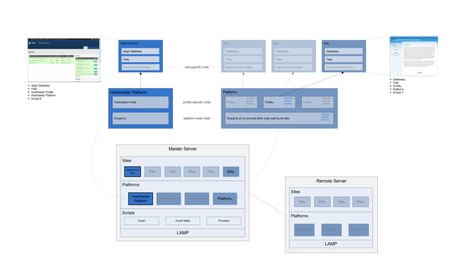 Aegir architecture | PDF | Computing | Technology & Computing