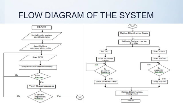 AUTOMATION OF RATION DISTRIBUTION SYSTEM | PPTX
