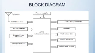 AUTOMATION OF RATION DISTRIBUTION SYSTEM | PPTX