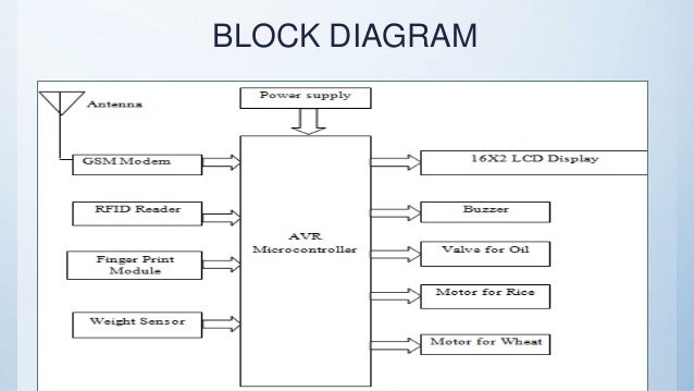 AUTOMATION OF RATION DISTRIBUTION SYSTEM