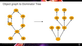 Heap Dump Analysis - AEM: Real World Issues | PPT