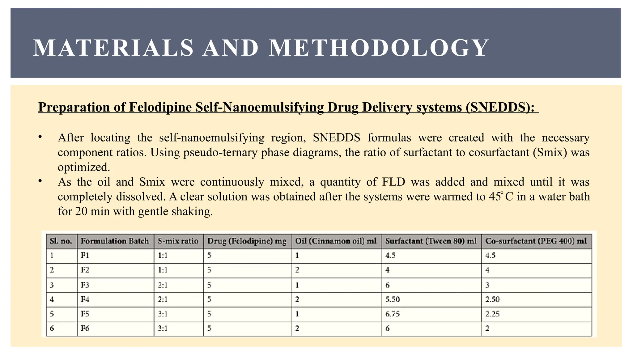 Self-nanoemulsifying Drug Delivery (SNEDDS) Approach To Improve ...