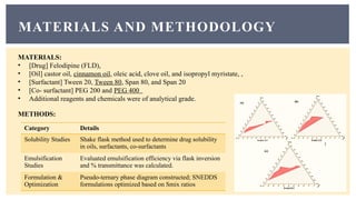 Self-nanoemulsifying Drug Delivery (SNEDDS) Approach To Improve ...
