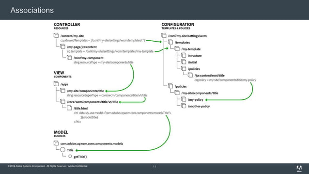 Adobe AEM core components | PPTX