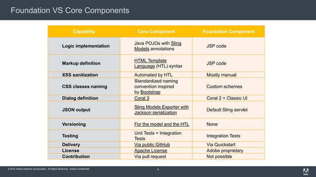 Adobe AEM core components | PPTX