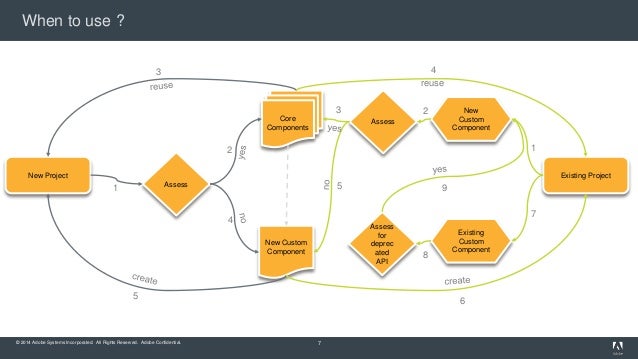 Adobe AEM core components