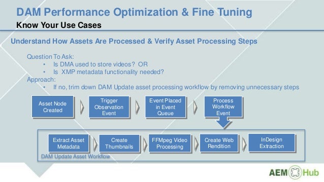 Scaling digital asset repositories with aem dam and s7 by Devang Shah