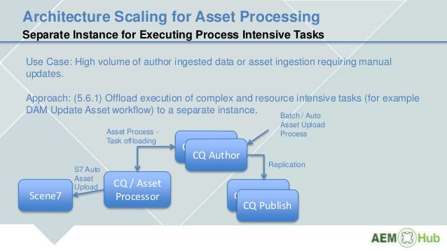 Scaling digital asset repositories with aem dam and s7 by Devang Shah
