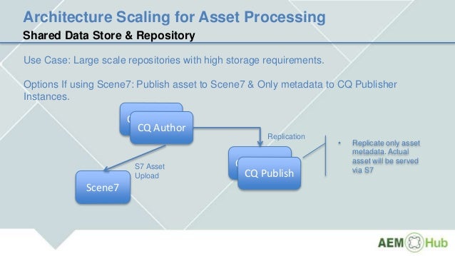 Scaling digital asset repositories with aem dam and s7 by Devang Shah