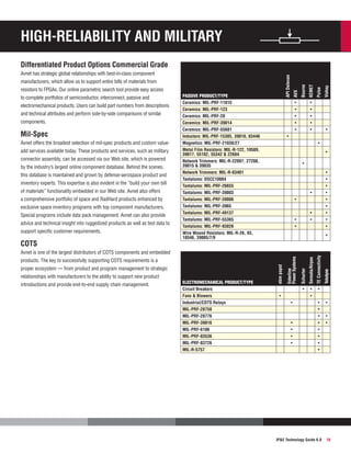 Avnet IP&E Technology Guide: Interconnect, Passive and ...