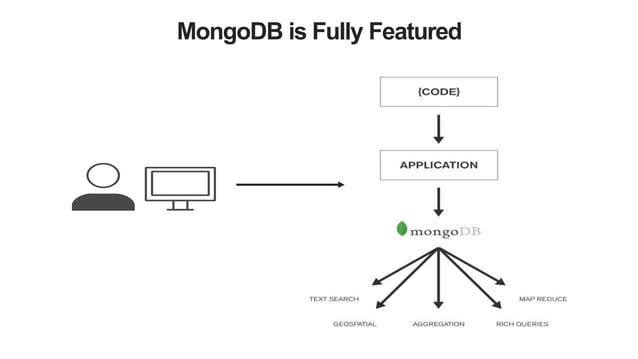 Effectively Scale and Operate AEM with MongoDB by Norberto Leite | PPT