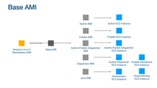 AEM OpenCloud Delivery Practices | PPT