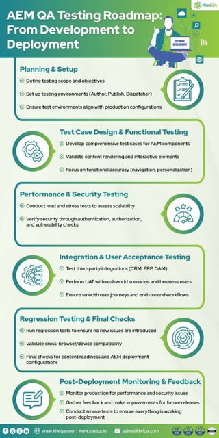 AEM QA Testing Roadmap From Development to Deployment | PDF
