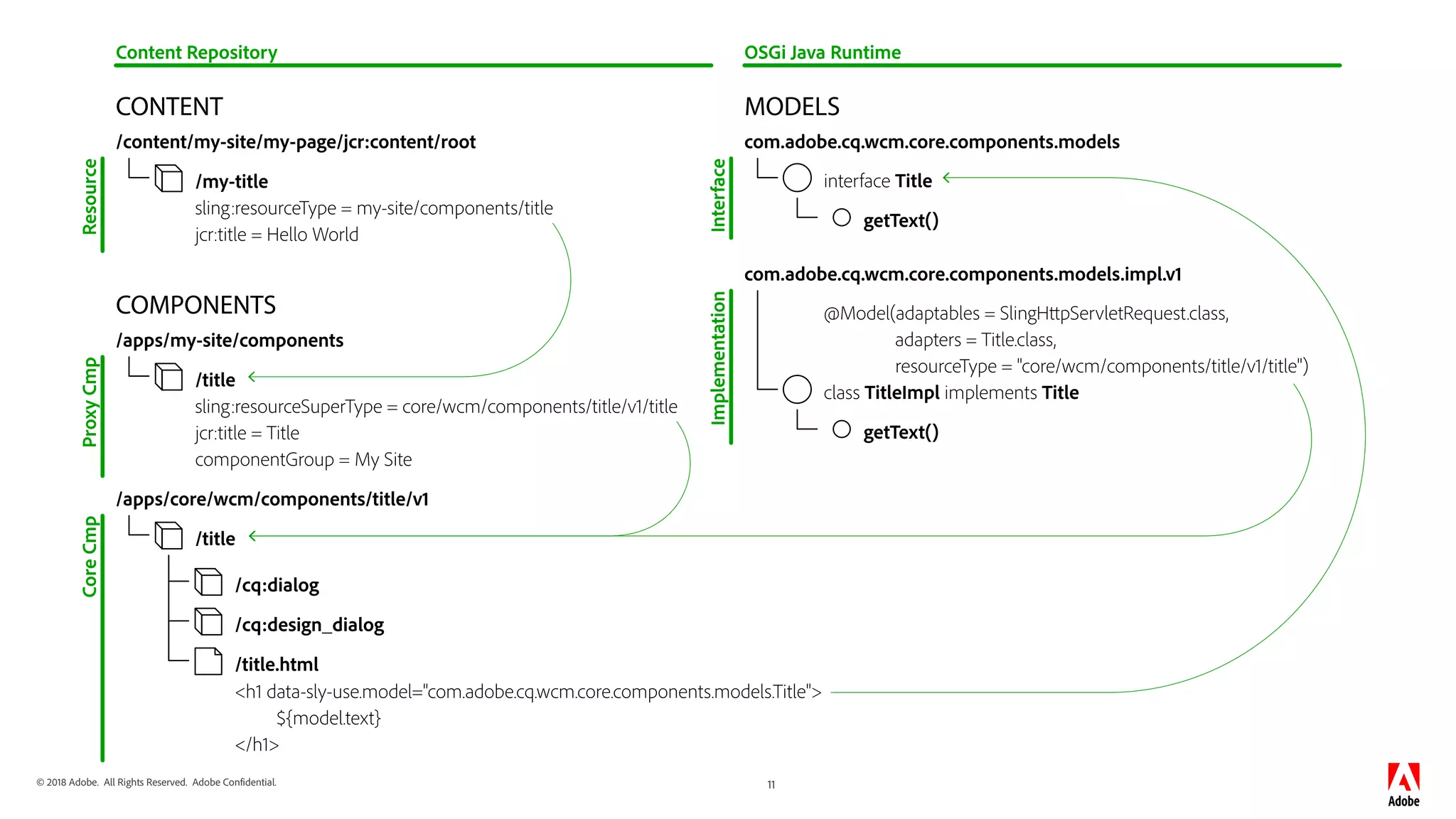 Adobe Experience Manager Core Components | PDF
