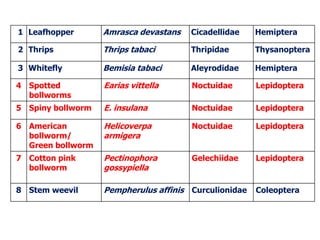 AEN Lec. 21. Pests of cotton| entomology.. | PDF