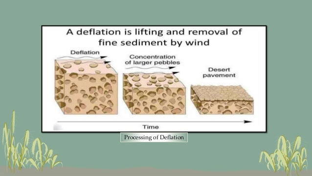 Aeolian landforms (Processes, Erosional & Depositional features)