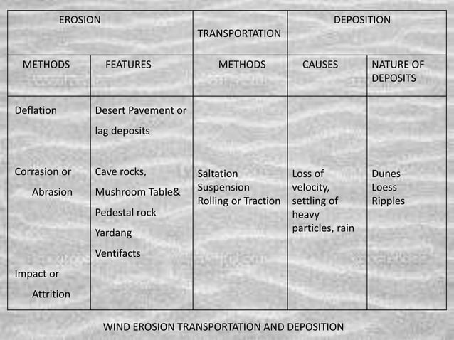 Aeolian processes and landforms | PPTX | Geology | Science